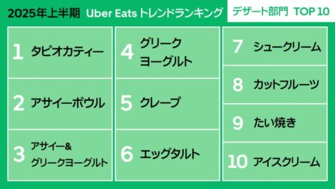 Uber Eatsで人気の食べ物は？2025年上半期トレンドランキングから見えた今の食卓 | Cube ニュース