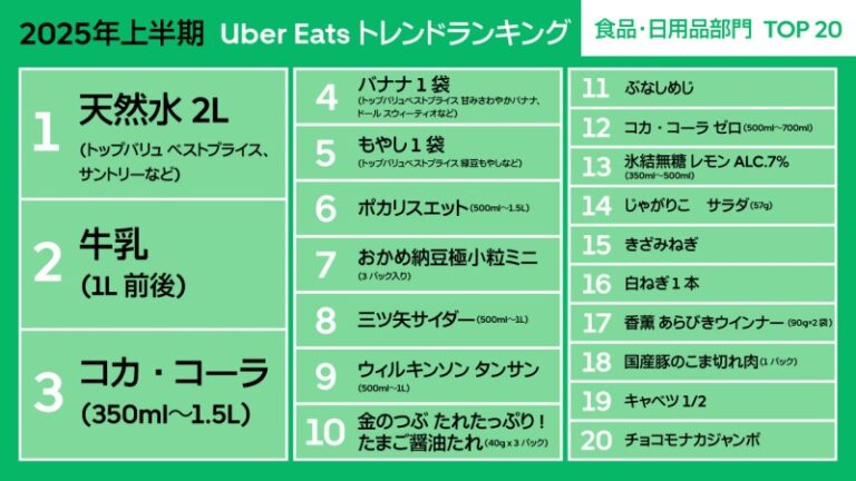 Uber Eatsで人気の食べ物は？2025年上半期トレンドランキングから見えた今の食卓 | Cube ニュース