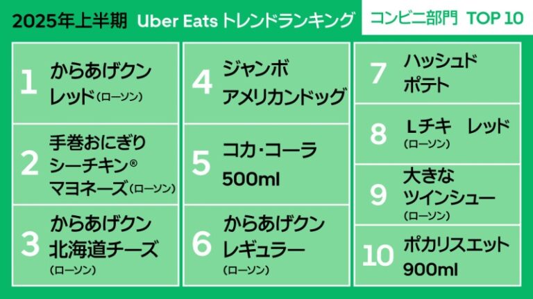 Uber Eatsで人気の食べ物は？2025年上半期トレンドランキングから見えた今の食卓 | Cube ニュース